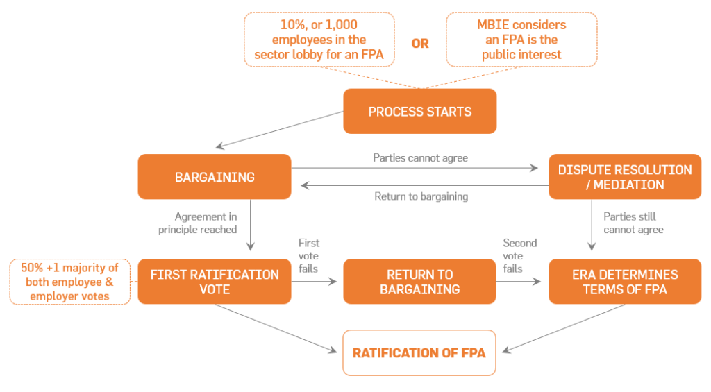 The Fair Pay Agreement Act is now law | WRMK Lawyers